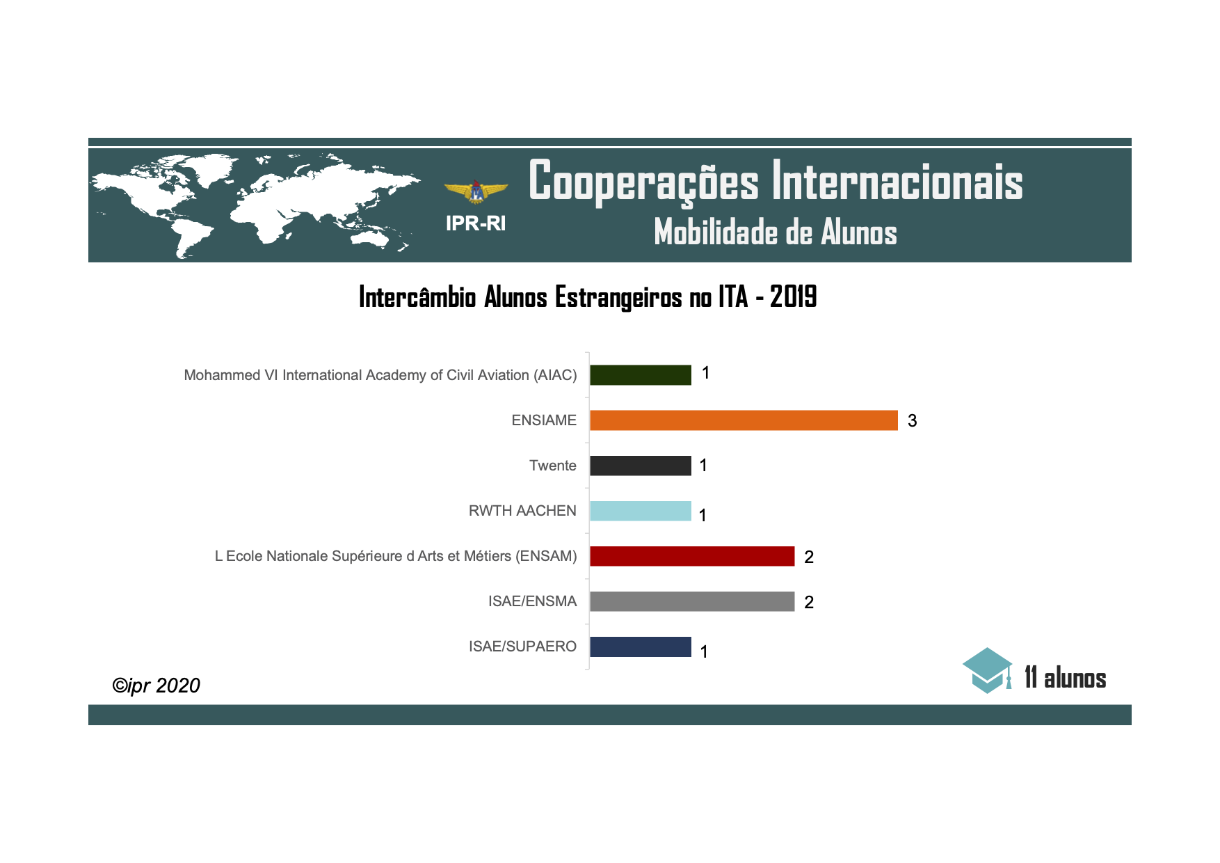 ITA | Instituto Tecnológico de Aeronáutica